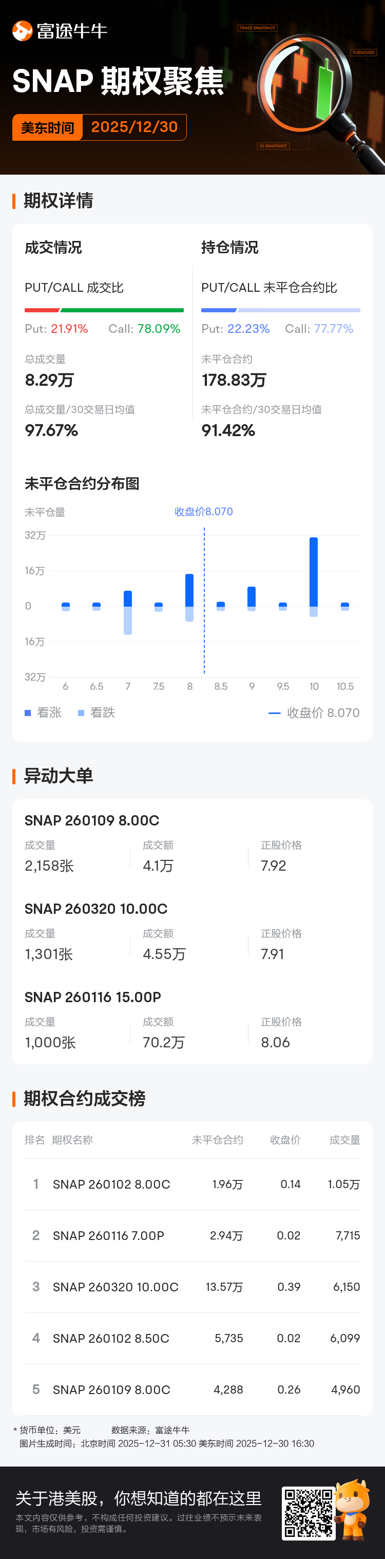 Snap Inc期权聚焦：12月30日成交8.29万张，未平仓合约178.83万张
