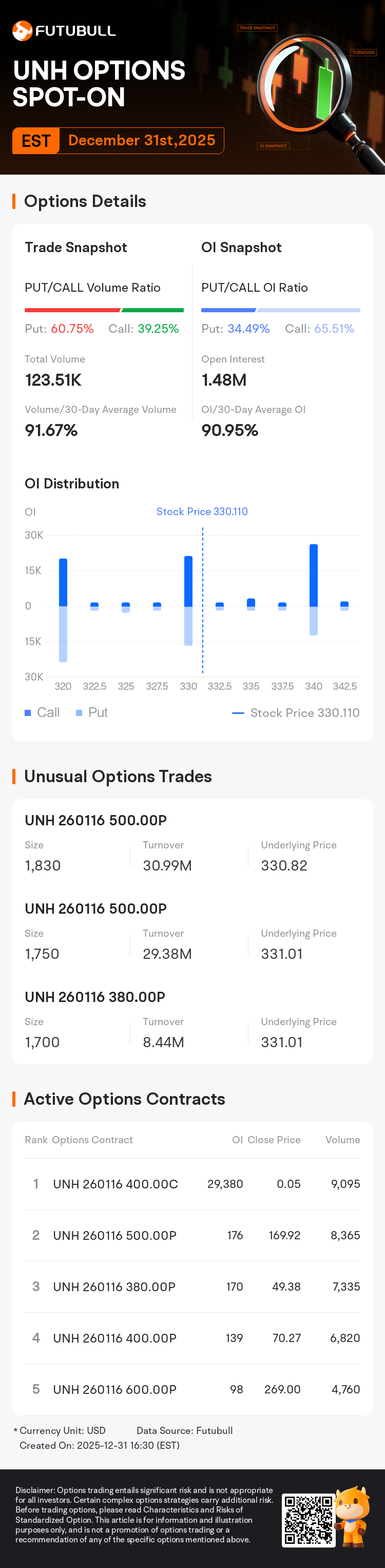 UnitedHealth Options Spot-On: On December 31st, 123.51K Contracts Were ...