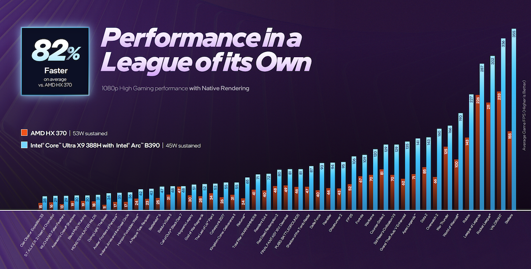 The 'Red vs. Blue' battle in the laptop market has begun! Intel strikes ...