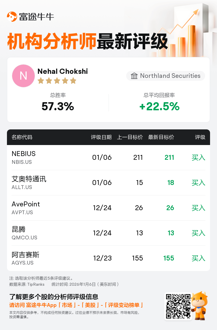 Northland Securities维持NEBIUS(NBIS.US)买入评级，维持目标价211美元