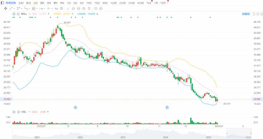 The stock price has halved in just six months. Has Legend Biotech (LEGN ...
