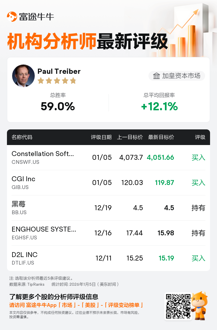 加皇资本市场维持Constellation Software Inc.(CNSWF.US)买入评级，下调目标价至4,051.66美元