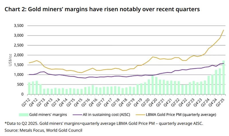 Soaring gold prices fail to boost output; has global gold mining ...