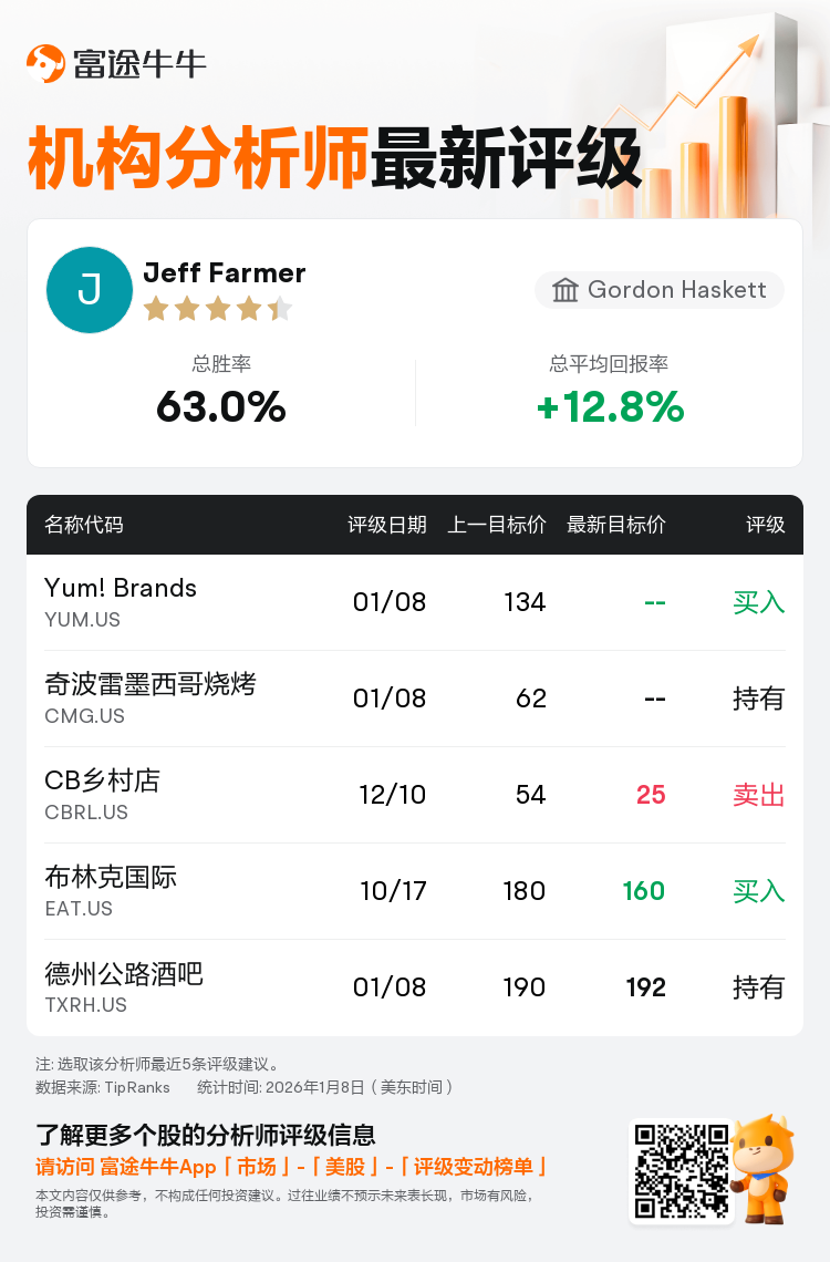 Gordon Haskett上调Yum! Brands(YUM.US)至买入评级
