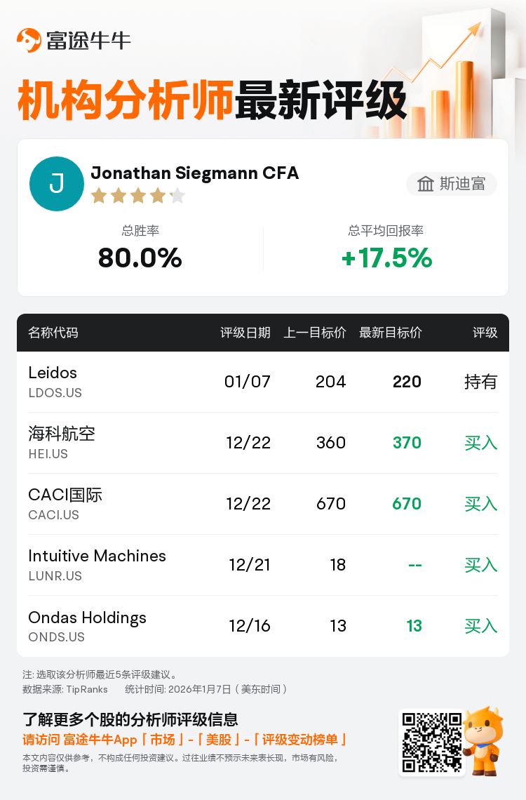 斯迪富下调Leidos(LDOS.US)至持有评级，上调目标价至220美元