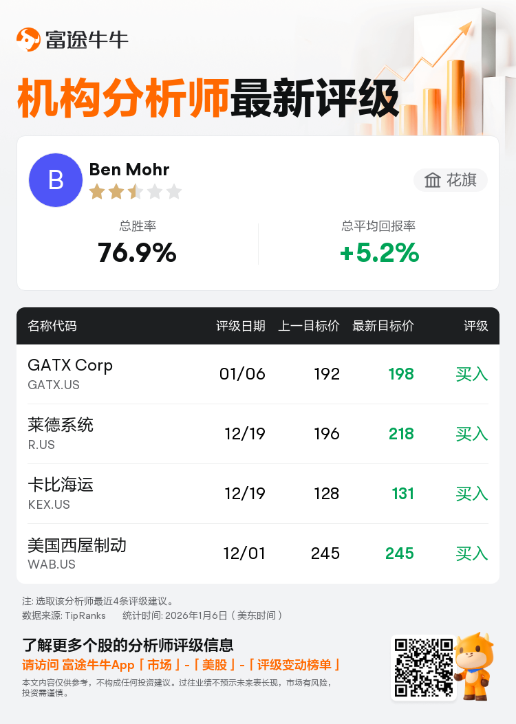 花旗维持GATX Corp(GATX.US)买入评级，上调目标价至198美元