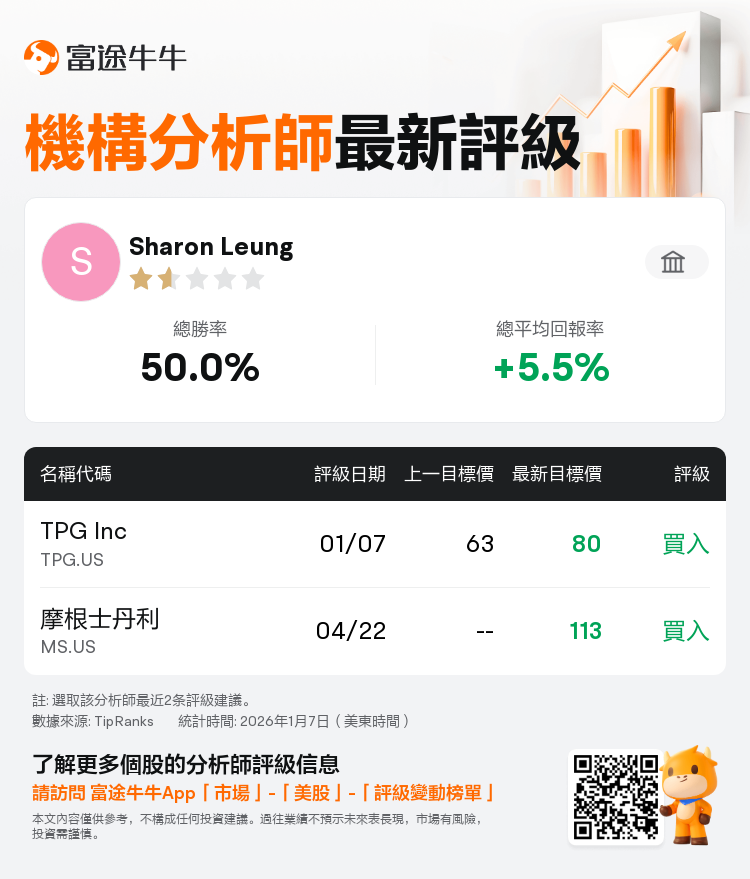 沃爾夫研究維持TPG Inc(TPG.US)買入評級，上調目標價至80美元