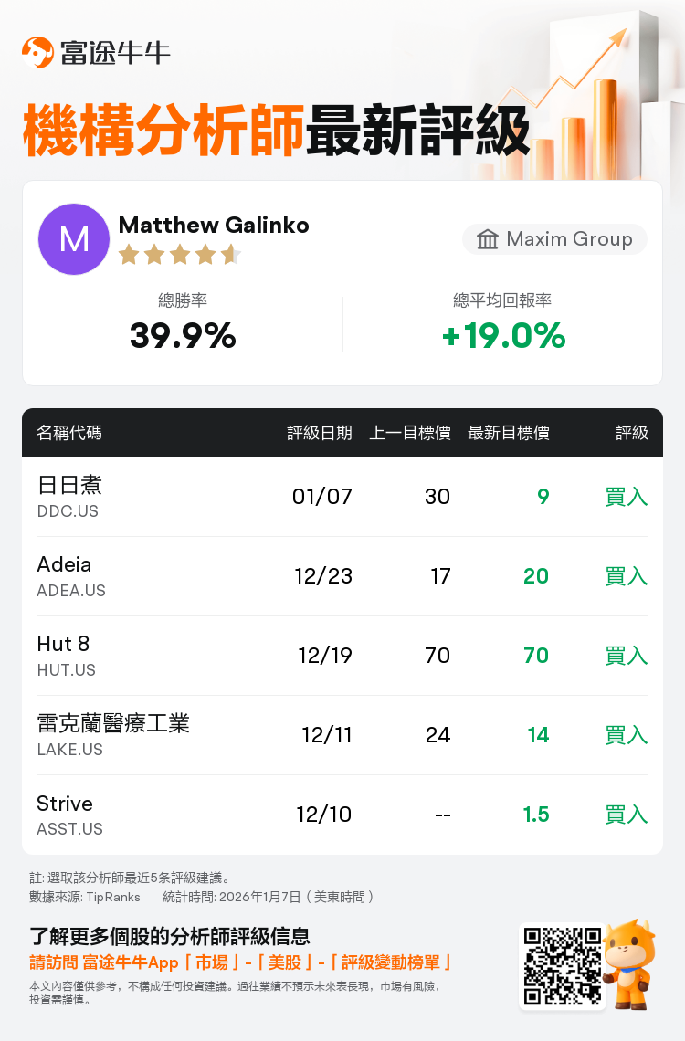 Maxim Group維持日日煮(DDC.US)買入評級，下調目標價至9美元