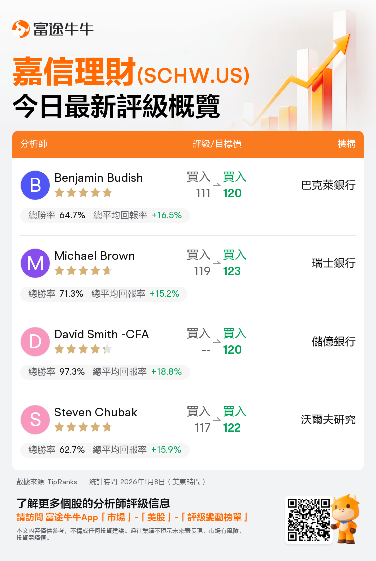 一圖速覽嘉信理財(SCHW.US)今日評級，最高看至123美元