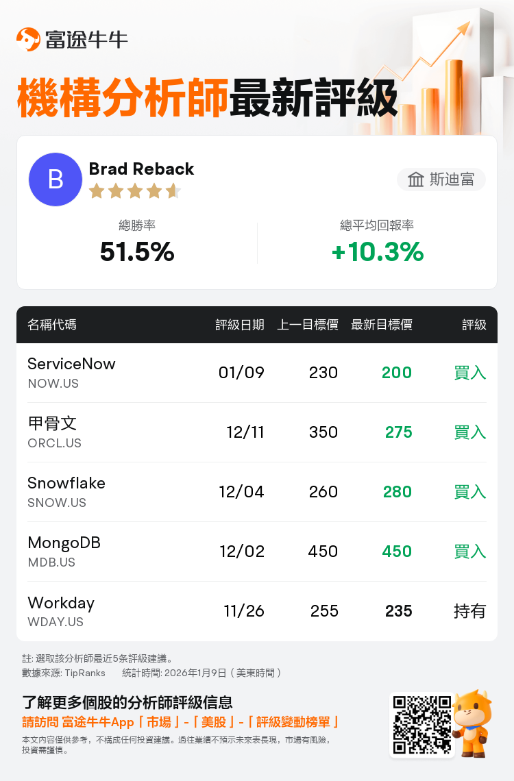 斯迪富維持ServiceNow(NOW.US)買入評級，下調目標價至200美元