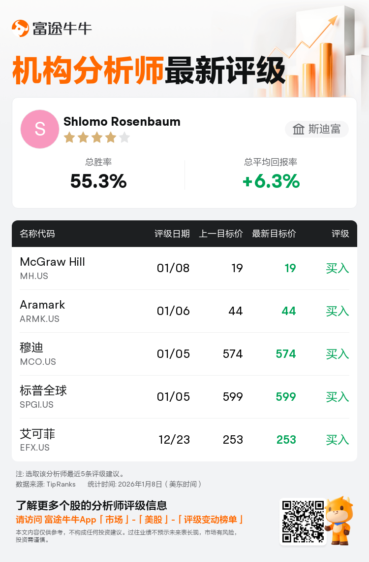斯迪富维持McGraw Hill(MH.US)买入评级，维持目标价19美元