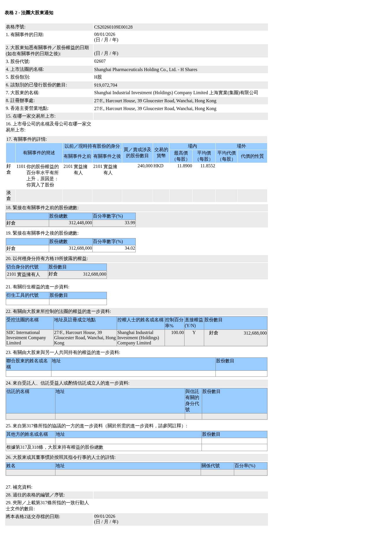 Shanghai Pharmaceuticals (02607.HK) received an increase of 240,000 H-shares, valued at ...