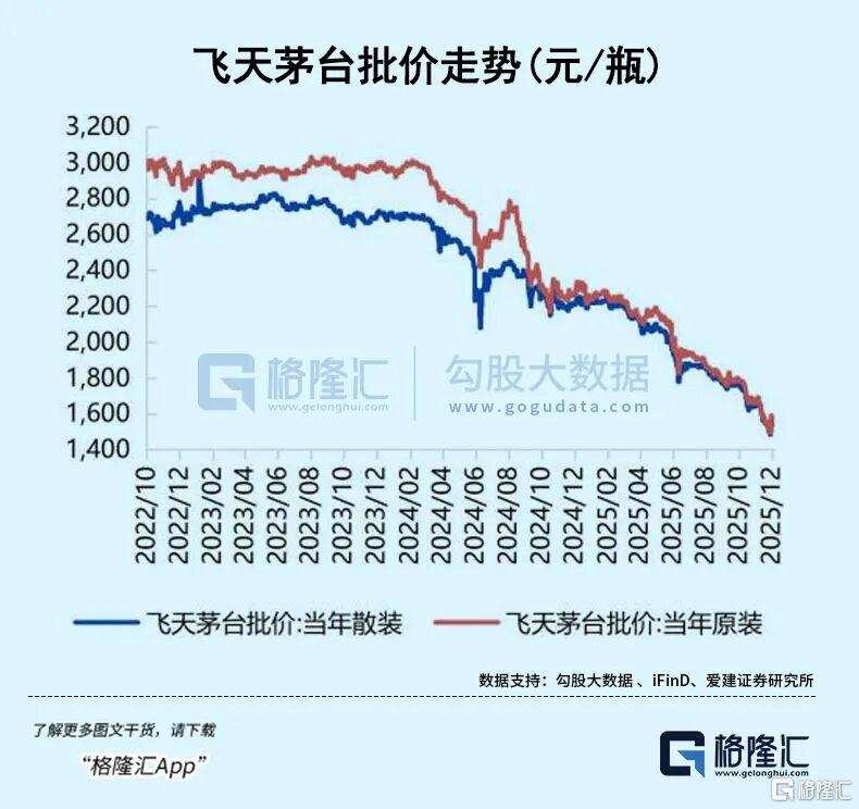 Baijiu has completely fallen from its pedestal.