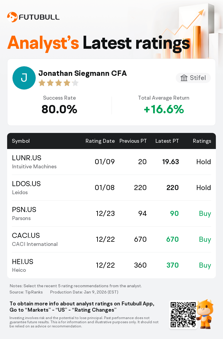 Stifel Maintains Intuitive Machines(LUNR.US) With Hold Rating, Cuts ...