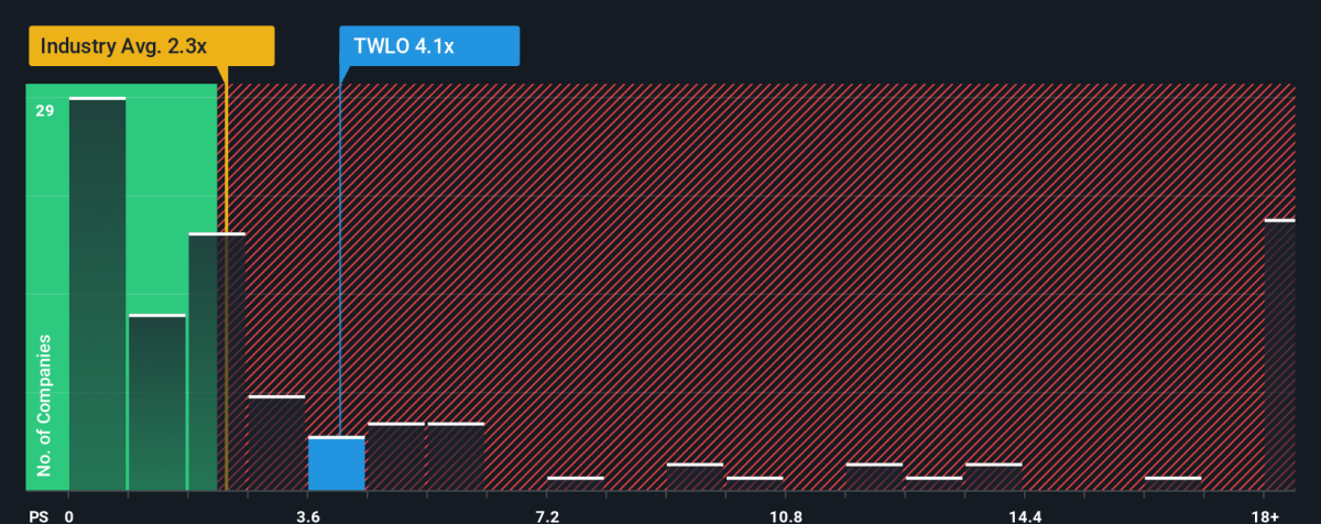 Twilio Inc.（紐約證券交易所代碼：TWLO）的市銷率(P/S)沒有告訴你的事情