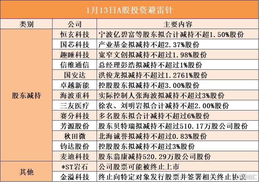 January 13 A-share Investment Risk Alert | *ST Yanshi: The company's ...