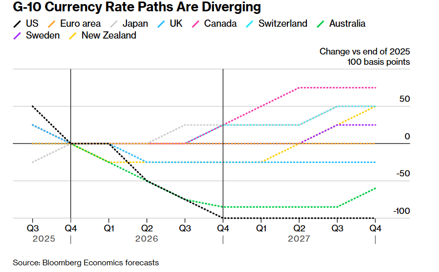 “特朗普变量”搅得金融市场天翻地覆，美联储与全球央行政策路径愈发分化
