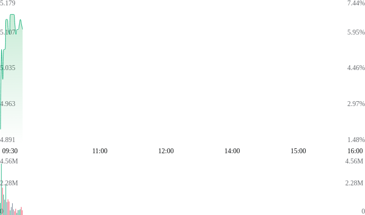 Early Trading | Fubo Group Gains More Than 5%, MA Indicator Forms ...