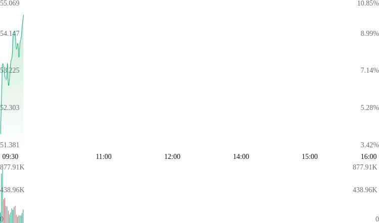 Early Trading | Fourth Pattern Gains More Than 10%, Technical Faces ...