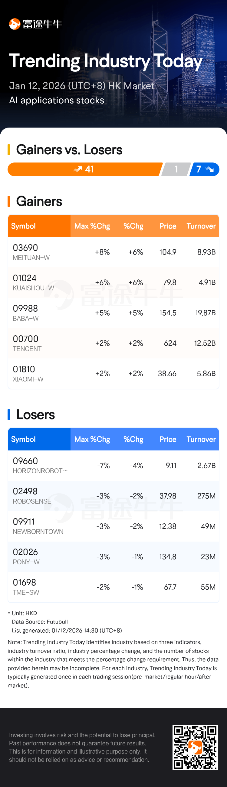 Trending Industry Today: MEITUAN-W Leads Gains In AI Applications Stocks