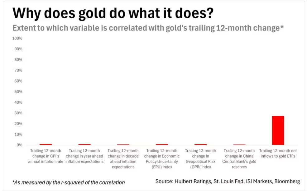 A Dangerous Bull Market: Six Theories Supporting the Surge in Gold ...