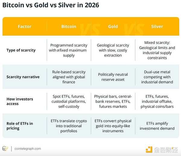 Bitcoin, Gold, and Silver in 2026: How Investors Are Reassessing Scarcity
