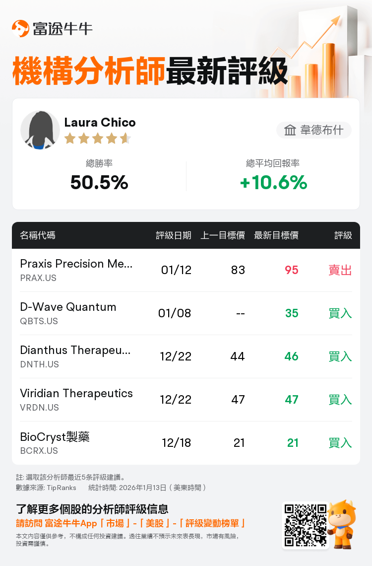 韋德布什維持Praxis Precision Medicines(PRAX.US)賣出評級，上調目標價至95美元