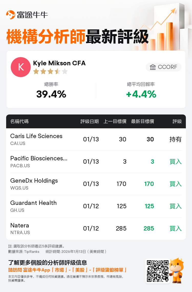 CCORF維持Caris Life Sciences(CAI.US)持有評級，維持目標價30美元