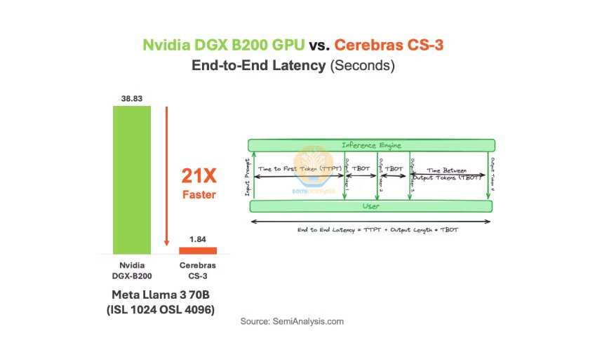 AI Inference Boom Sweeps Globe as "NVIDIA Challenger" Cerebras Emerges ...