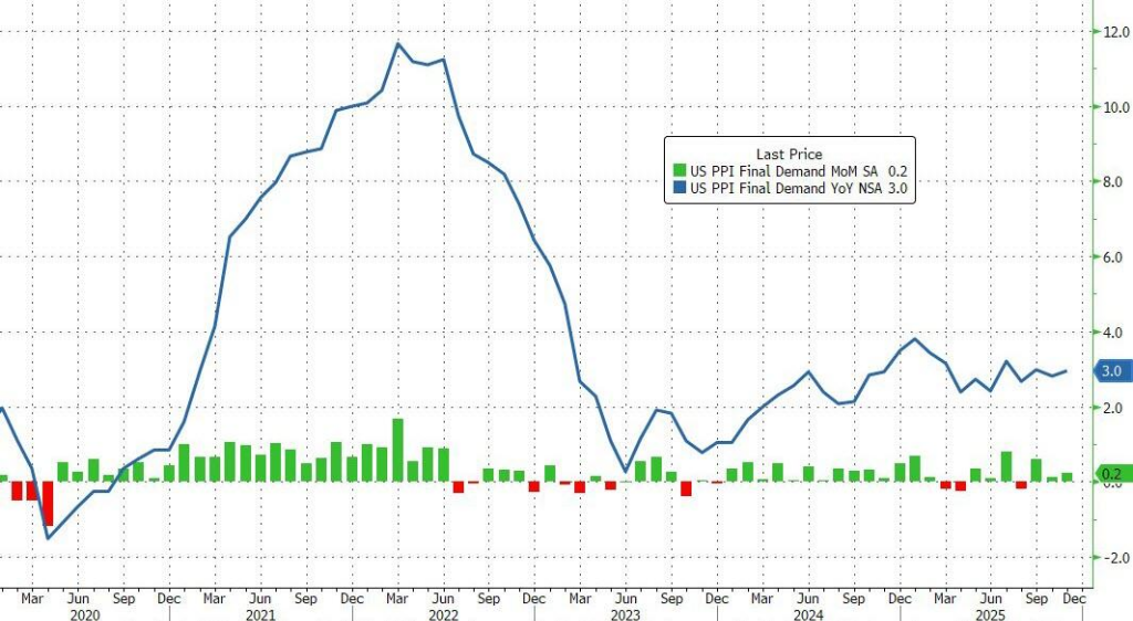 Driven by rising energy costs, the U.S. PPI year-over-year rate ...