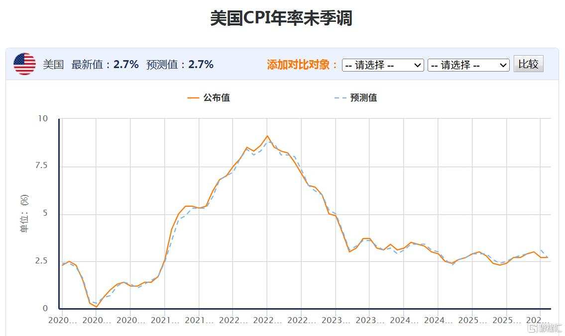 Inflation cools! U.S. December core CPI rises 2.6% year-over-year ...
