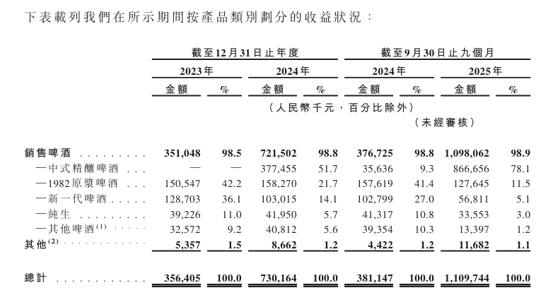 IPO News | Jinxing Beer submits listing application to HKEX, China's ...