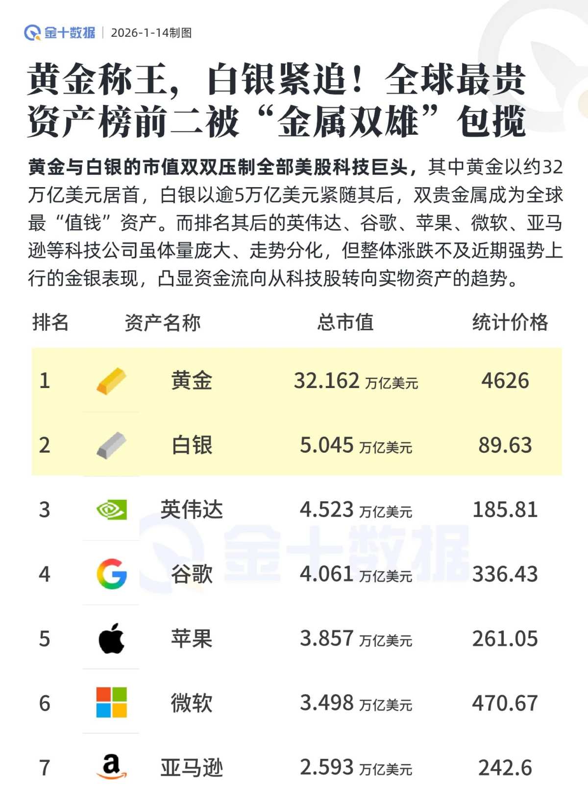 Silver boasts the second-largest global market capitalization! The top ...