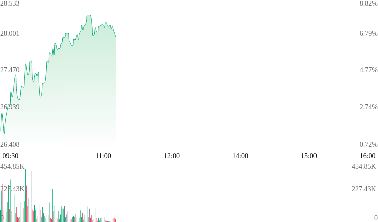 Early Bird Transactions | MicroVenture Robot-B Surges 8% to Complete ...