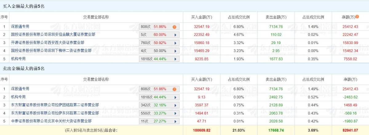 Wolfram Material's stock surged to the daily limit, with Shenzhen-Hong ...