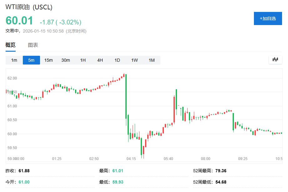 Commodities experienced a collective pullback, with crude oil down 3% ...