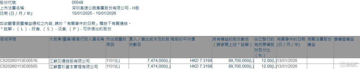 深圳高速公路股份(00548.HK)获云杉资本增持747.4万股