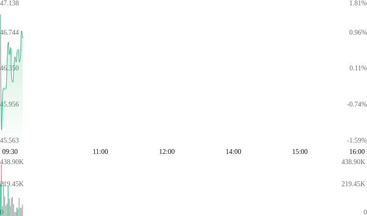 Early Trading | Jiangxi Copper Shares Rose by More Than 2%, Non-ferrous ...