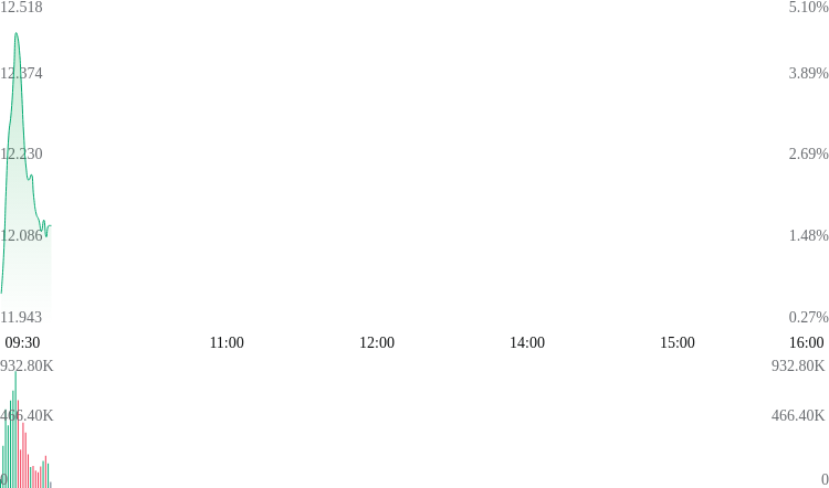 Early Trading | Sino-long Sea Energy Surges by More Than 2%, VLCC ...