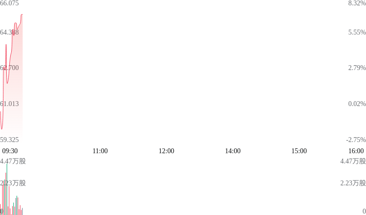 早盘异动 | 五一视界涨超6%，特大单净流入超589万
