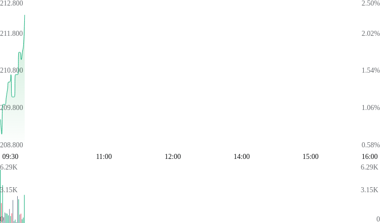 EARLY TRADING | VOLSEY-W RISES MORE THAN 2%, MULTIPLE MESSAGES AFFECT ...
