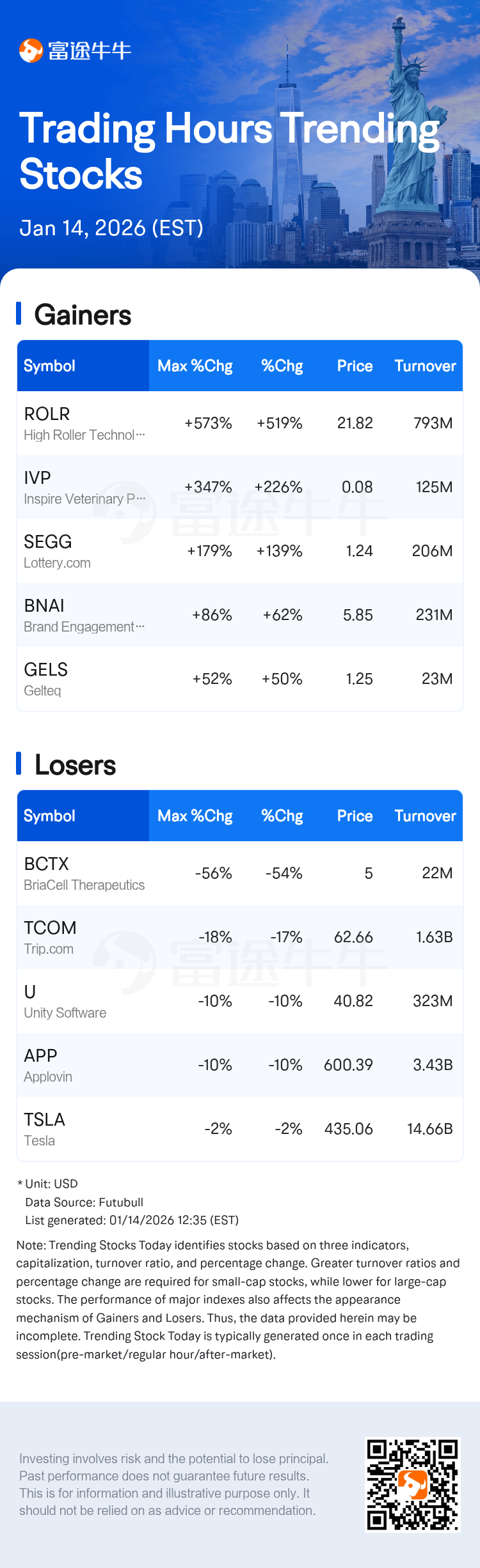 Trending Stocks Today | High Roller Technologies Surges 519.88%
