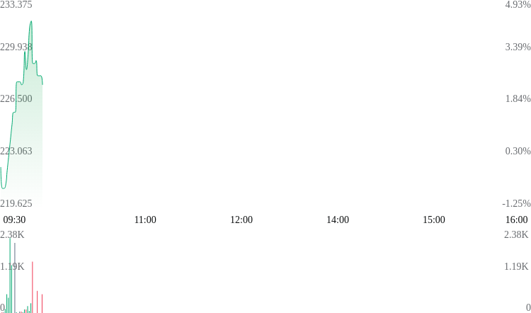 Early Trading | Bottai Auto Union Gains More Than 3%, Multiple Messages ...