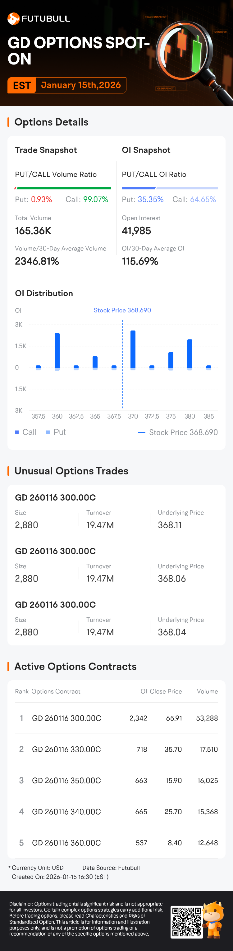 General Dynamics Options Spot-On: On January 15th, 165.36K Contracts ...