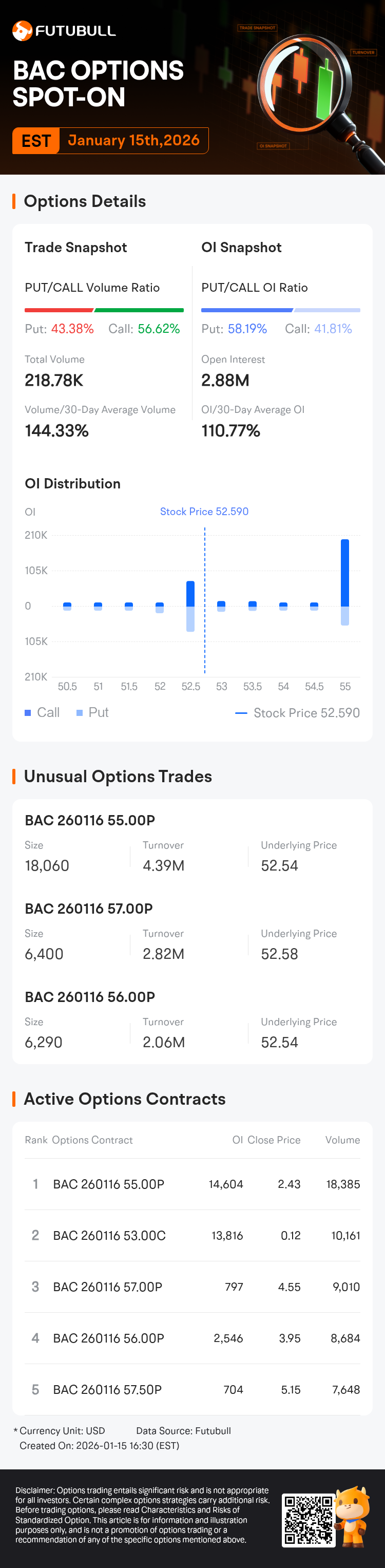 Bank of America Options Spot-On: On January 15th, 218.78K Contracts ...