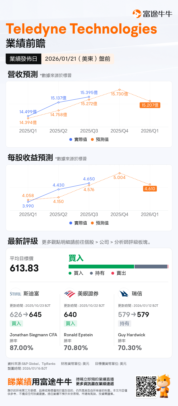 TDY將於01月21日盤前發布業績，一圖即睇分析師最新預測