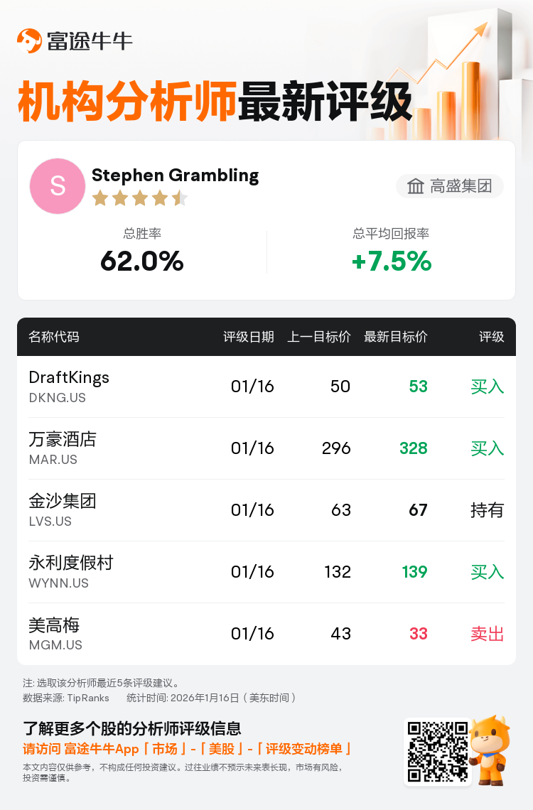 摩根士丹利维持DraftKings(DKNG.US)买入评级，上调目标价至53美元