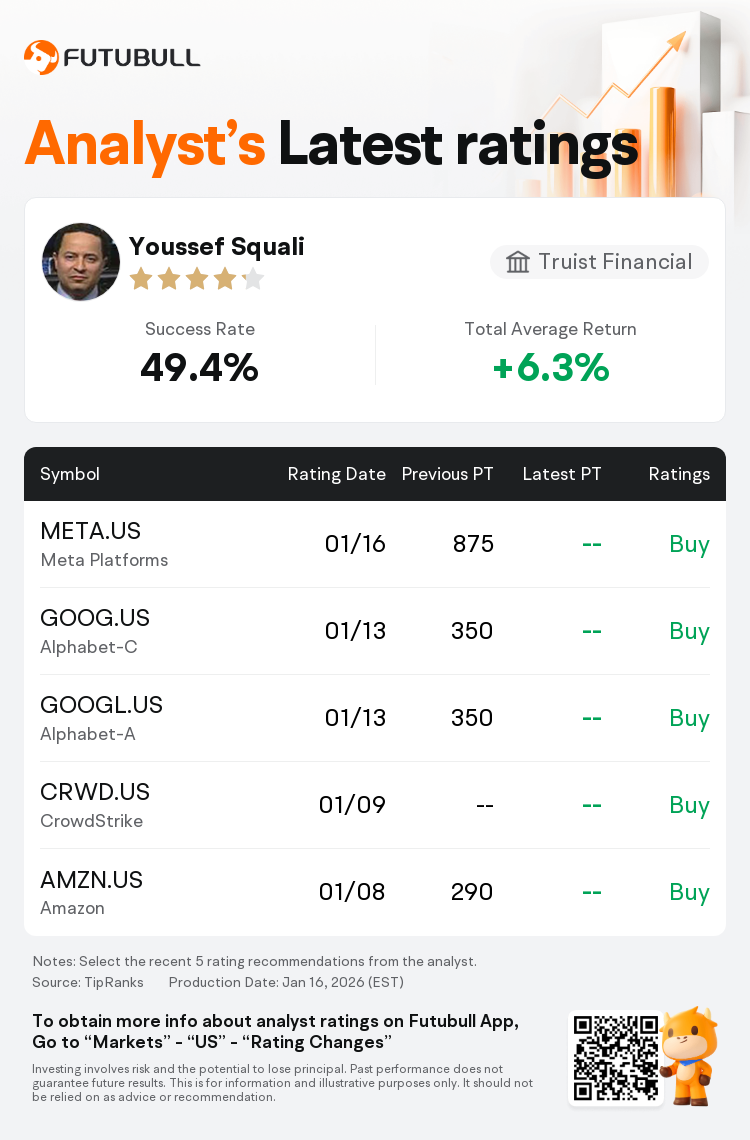 Truist Financial Maintains Meta Platforms(META.US) With Buy Rating