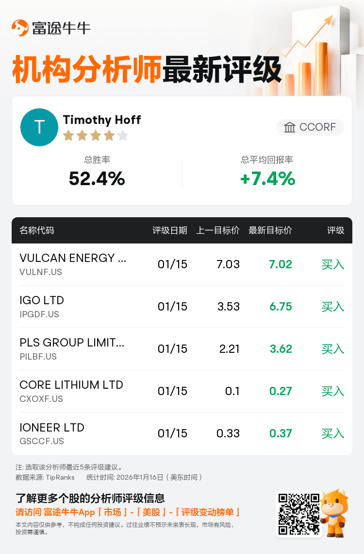 CCORF维持VULCAN ENERGY RESOURCES LIMITED(VULNF.US)买入评级，下调目标价至7.02美元
