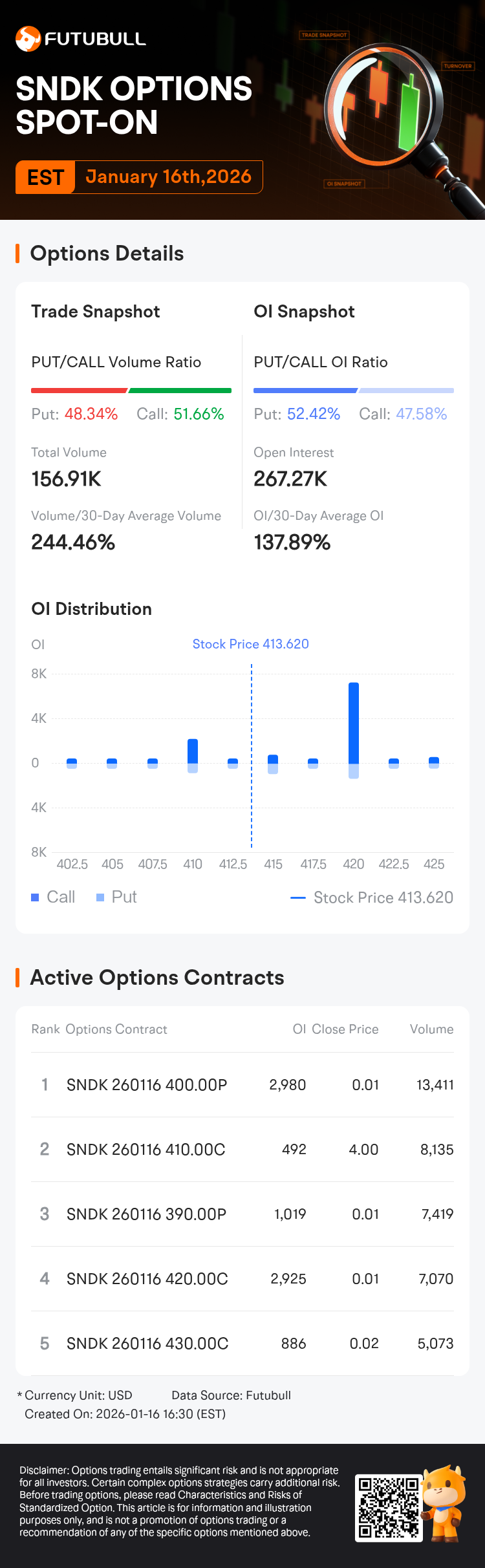 SanDisk Corp Options Spot-On: On January 16th, 156.91K Contracts Were ...